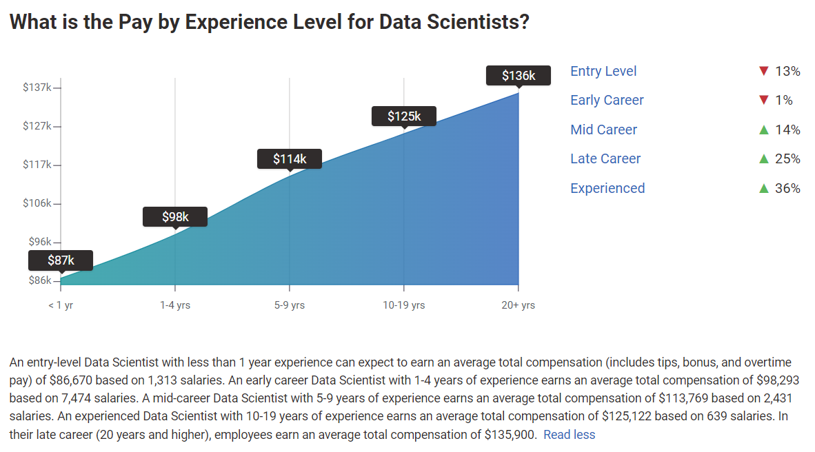 Data Science versus Data Analytics